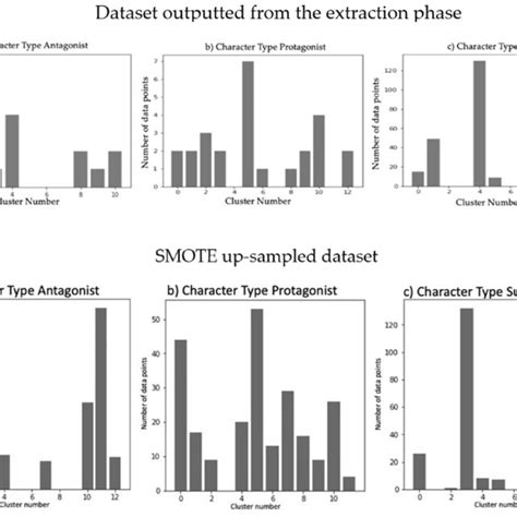 Agglomerative Clustering Cluster Assignments Of Data Points Per