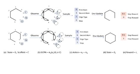 The Reinforcement Learning Pathway For Systemic Generation Of Molecules