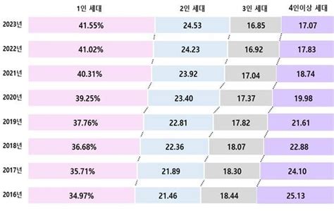 천만명이 혼자 산다1인 세대 70대 이상이 가장 많아 파이낸셜뉴스