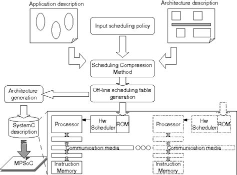 Figure 1 From Generation Of Static Tables In Embedded Memory With Dense