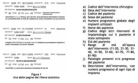 Studio Statistico Su 6200 Impianti In Titanio Inseriti In 20 Anni In