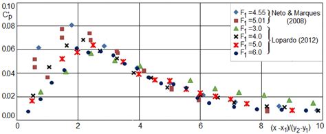 Fluctuation Coefficient Pressure Distribution Along Hydraulic Jump