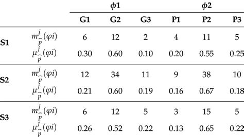 Three Spatial Entity Attribute Membership Degree Comparison Table