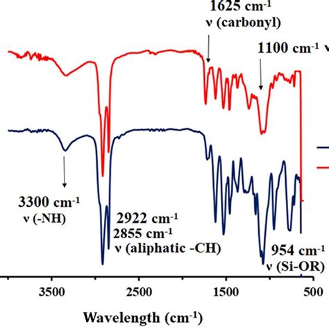 Fourier Transform Infrared Spectroscopy Ft Ir Spectrum Of