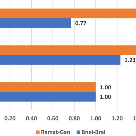 Univariate Analysis To Assess The Relationship Between Relative Download Scientific Diagram