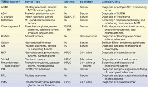 Circulating Tumor Markers Basic Concepts And Clinical Applications