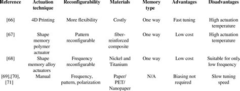 Comparison Of Origami Antennas Based On Different Actuators Download Scientific Diagram
