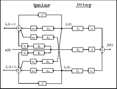 Figure 1 From Development Of A Model Based Dynamic Recurrent Neural Network For Modeling