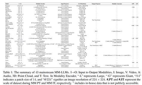 多模态大语言模型调研《mm Llms Recent Advances In Multimodal Large Language Models