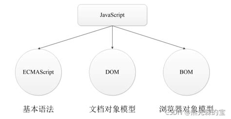 一、初识javascript Javascriptjquery 笔记js是一门什么语言语法规则比较松散 Csdn博客