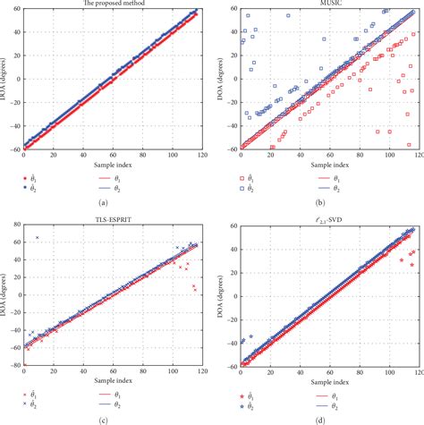 Figure 5 From A Doa Estimation Method Based On An Improved Transformer
