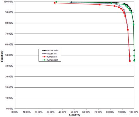 Performance Curve Sensitivity Vs Specificity Trade Off Curve For Download Scientific Diagram