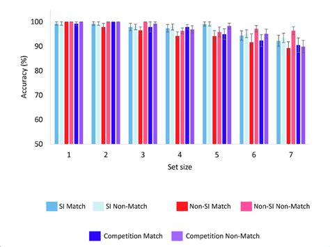 Accuracy As A Function Of Encoding Condition Set Size And Probe
