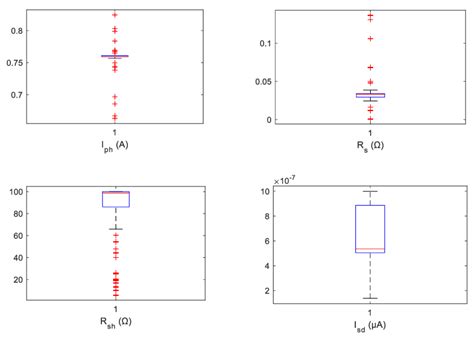 Boxplot Of Single Diode Parameters Ip Rs Rsh Isd Using Gwo