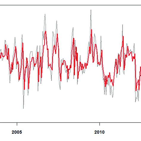 An Example Of Randomly Selected Autoregressive Model Ie No 295