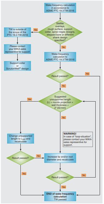 Performing A Standard Wake Frequency Calculation In Accordance To Asme Ptc 19 3 Tw 2016 This