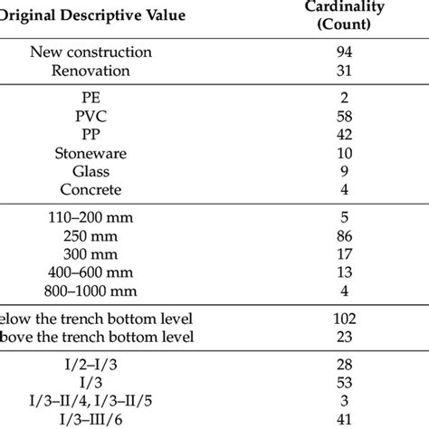 Cardinalities Of Values For Independent Variables Cost Predictors