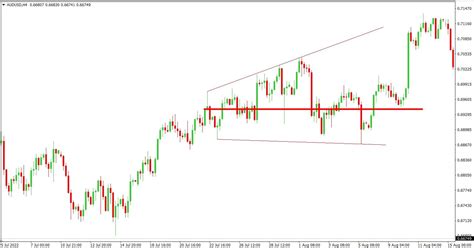 Megaphone Trading Strategy The Forex Geek