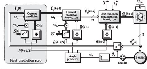 figure 1 from model predictive torque control for torque ripple
