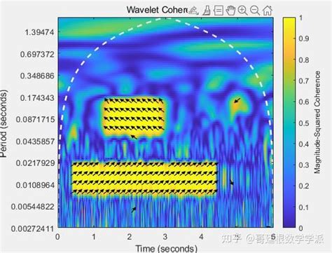 小波相干分析在时间序列分析中的应用 知乎