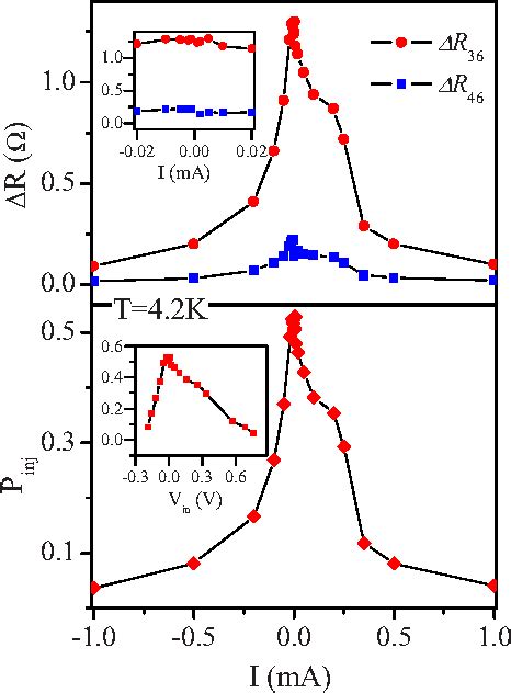 Figure 1 From Electrical Spin Injection And Detection In Lateral All Semiconductor Devices
