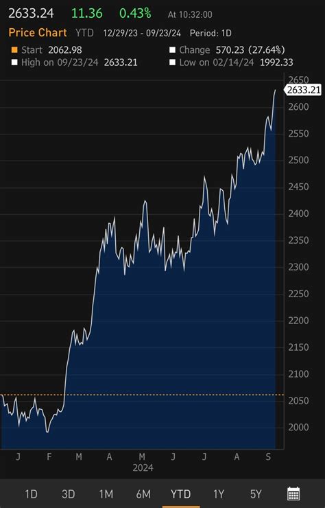 Jawad Ali Qureshi Aca On Linkedin Gold Xau