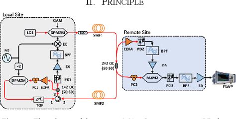 Figure 1 From A Low Phase Noise System For Qam Signal Generation And