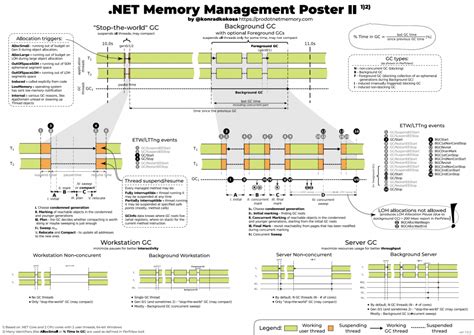 Cheatsheets Aspnet Memory Management ~ Mrcus 學習筆記