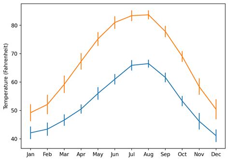 Data Science With Python Introduction To Data Visualization With