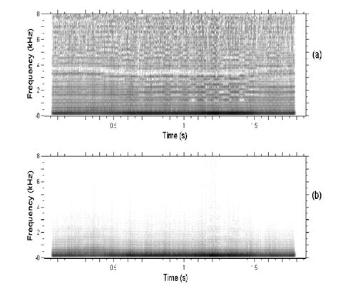 Spectrogram Of A Real Derivative Glottal Flow And B Lf Synthesized