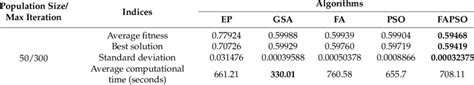 Comparison Of Mean Fitness Value Best Solution Standard Deviation And Download Table