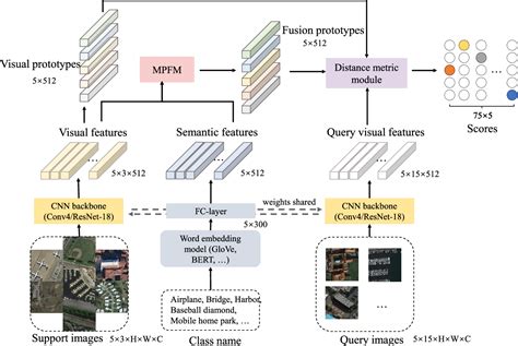 Figure 3 From Improving Few Shot Remote Sensing Scene Classification With Class Name Semantics