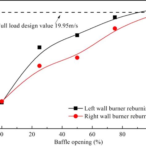Damper Characteristic Curve Of Reburning Wind Download Scientific