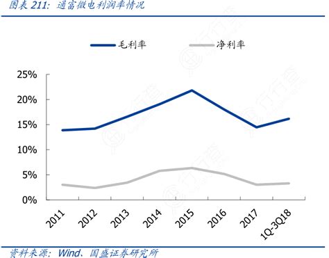 图表211：通富微电利润率情况行行查行业研究数据库