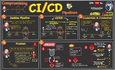 Jasmeet Singh On Linkedin Devops Cicd Automation Jenkins