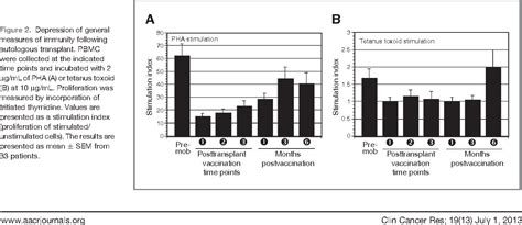 Figure 2 From Vaccination With Dendritic Celltumor Fusions Following