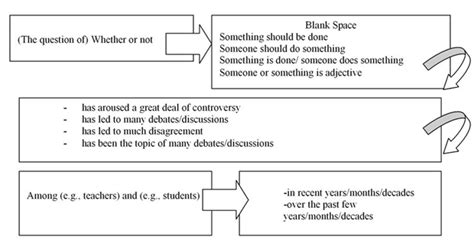 Figure5 Formulaic Structure For The First Sentence Of The Introduction