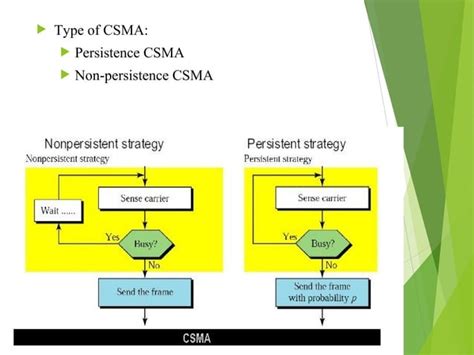 Multiple Access In Wireless Communication Ppt Computer Networking