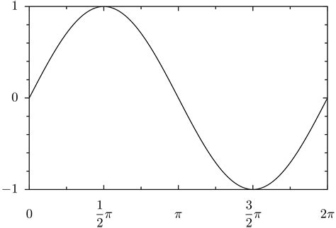 Erstellung Von Grafiken — Python Für Naturwissenschaftler