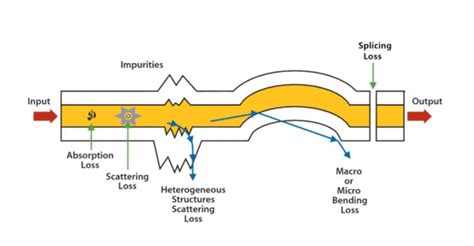 How To Calculate Fiber Loss Optical Attenuation Explained