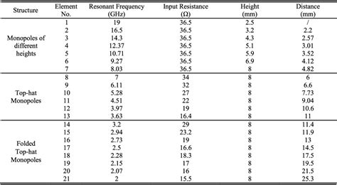 Table I From 218 Ghz Conformal Low Profile Log Periodic Array On A