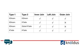 Join Semantics In Kafka Streams Ppt