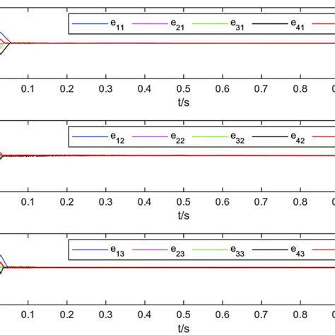 Time Evolution Of Errors Ij E Download Scientific Diagram
