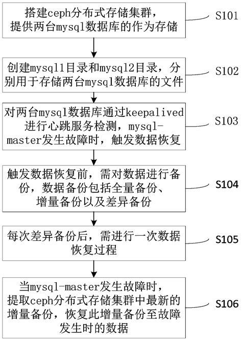 Shared Mysql Database Backup And Recovery Method And Device Eureka Patsnap