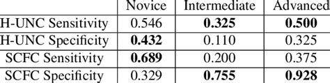 Sensitivity And Specificity Of Clusters Download Table