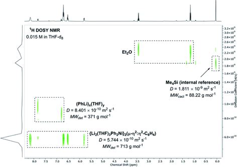 ¹h Dosy Nmr Spectrum Showing The Dissociation Of 5 In Thf D8 Download