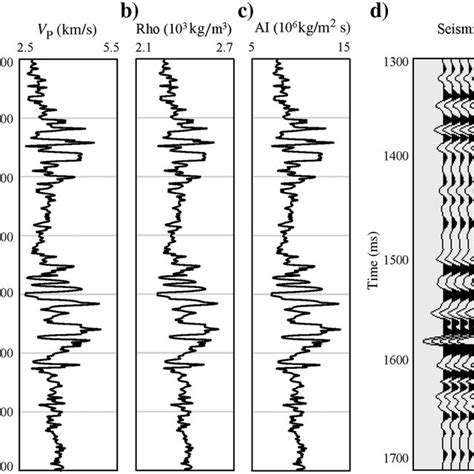 Pdf Seismic Well Tie By Aligning Impedance Log With Inverted