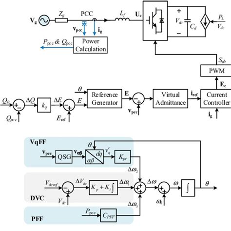 Gfm Converter With Proposed Flexible Synchronization Control Download Scientific Diagram