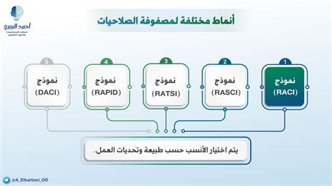 📌مصفوفة الصلاحيات هي عبارة عن قائمة بالأنشطة، ومعلومات عن دور كل فرد