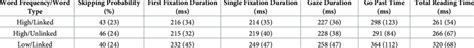 Means Of Eye Movement Measures For Experiment 3 Download Table